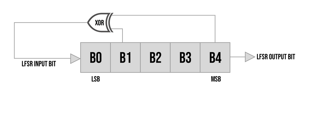 Tang Nano 9K: Generating "Random" Numbers